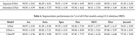 Table 4 From Attention Based Unet Deep Learning Model For Plaque Segmentation In Carotid