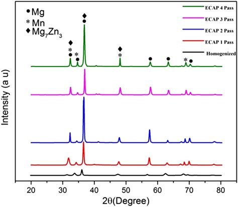 Xrd Pattern Of Homogenized And Ecap Processed Samples Download