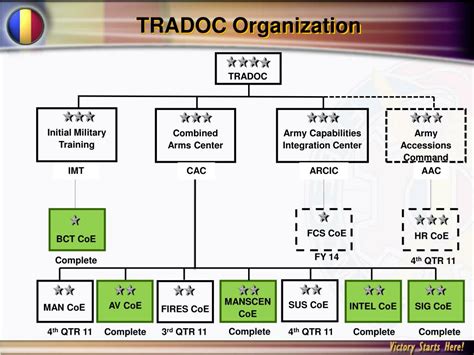 Ppt Tradoc Command Overview Brief Powerpoint Presentation Free Download Id1474348