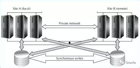 基于ib网络的oracle Extend Rac最佳实践 Csdn博客