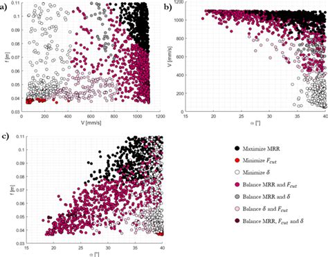 Optimal Cutting Parameters For Different Combinations Of The Design