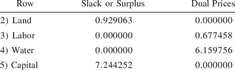 Slack And Dual Prices Of Constraintsinputs Download Scientific Diagram