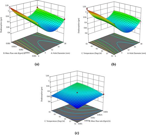 Deviations Of Desorption With Respect To A Mass Flow Rate And Hole