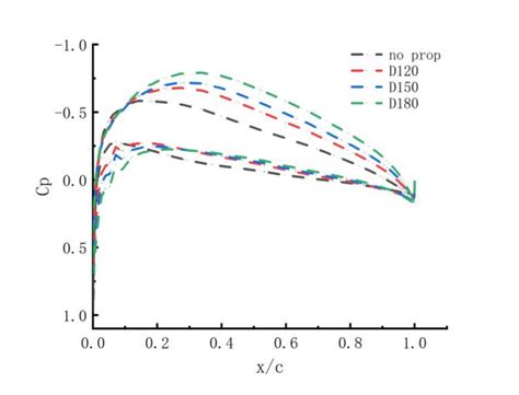 Pressure Coefficient Of The Wing Surface Under Different Propeller