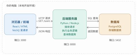 从前端到全栈（初始篇）：用最小案例搞懂前端、后端、数据库是怎么连在一起的前端后端数据库是怎么连接起来的 Csdn博客