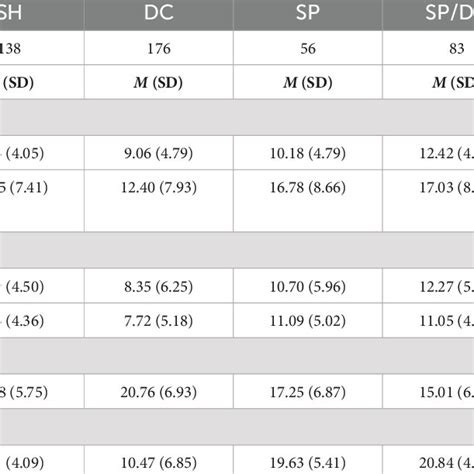 Descriptive Statistics And Anova Results For The Outcome Variables
