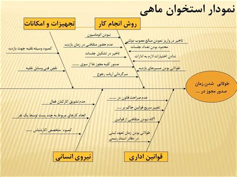 دانلود پاورپوینت نمودار استخوان ماهی ژئودیتا