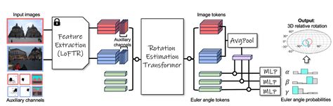 extreme rotation estimation in the wild