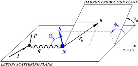 Kinematics Of The Sidis Process Ln → L ′ Hx The Azimuthal Angles Of Download Scientific
