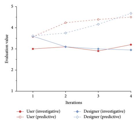 Comparison Of The Cognitive Evaluation Under Comfortable” Download Scientific Diagram