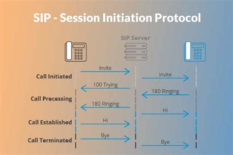 Sip Session Initiation Protocol