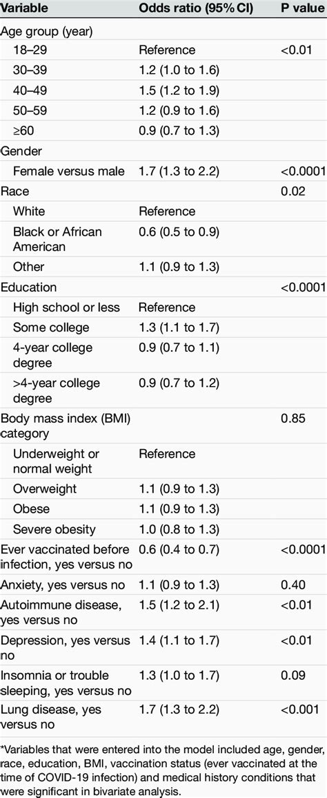 Multivariate Logistic Regression Model Factors Associated With