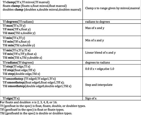 Built In Common Functions Download Scientific Diagram