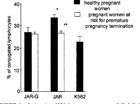 Figure 1 From Recognition Of Nonclassical Hla Class I Antigens By γδ T Cells During Pregnancy1
