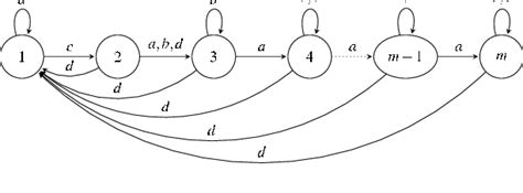 The Incomplete Dfa Over A B C D With M Unobservable Transitions On