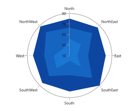 Axis Types In WinUI Chart Control Syncfusion