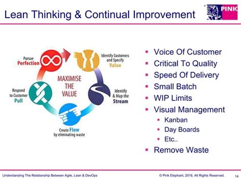 understanding the relationship between agile lean and devops ppt