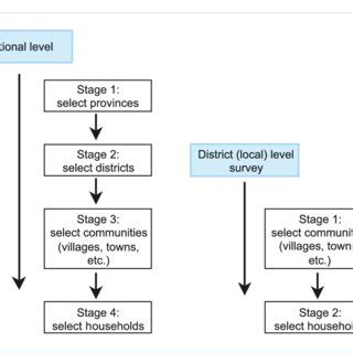 Sampling Stages For Conducting National Or District Level Surveys Download Scientific Diagram
