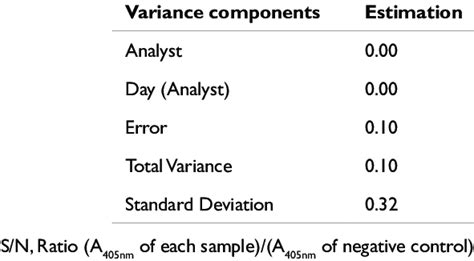 Estimation Of Standard Deviation Of Log Transformed S N By Restricted Download Scientific