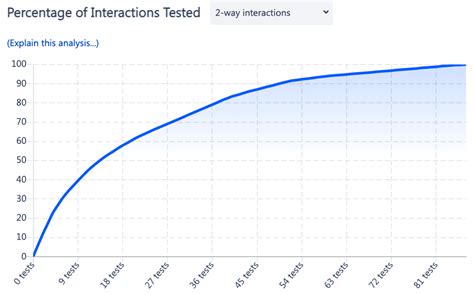 Effective Test Case Design Minimize Tests And Maximize Coverage