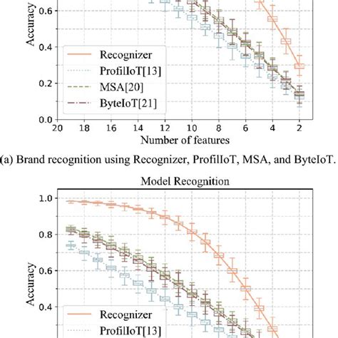 The Relationship Between Recognition Accuracy Of The Four Methods And