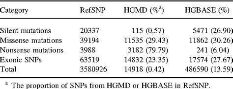 Table 1 From Investigating Single Nucleotide Polymorphism Snp Density