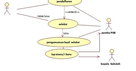 Kristi Saragih Uml Unified Modeling Language
