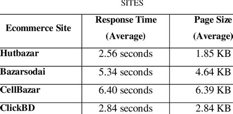 performance evaluation of different web download table