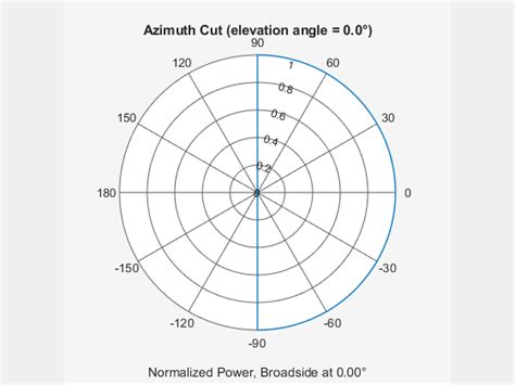 Omnidirectional Microphone Matlab And Simulink