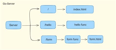 Gogolang Project 1 A Web Server In Golang Mohammad Imran Posted On