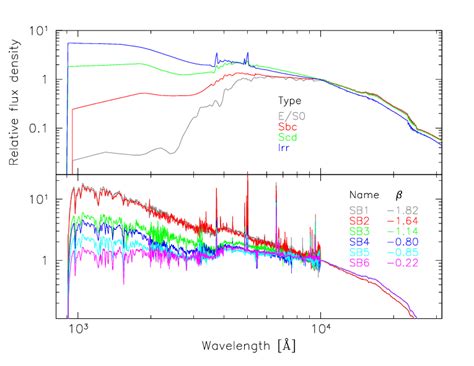 Galaxy Templates Used In Photometric Redshift Estimations Upper Panel Download Scientific