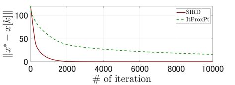 Convergence Rate Of Sird Given By Algorithm 1 With Comparison To The