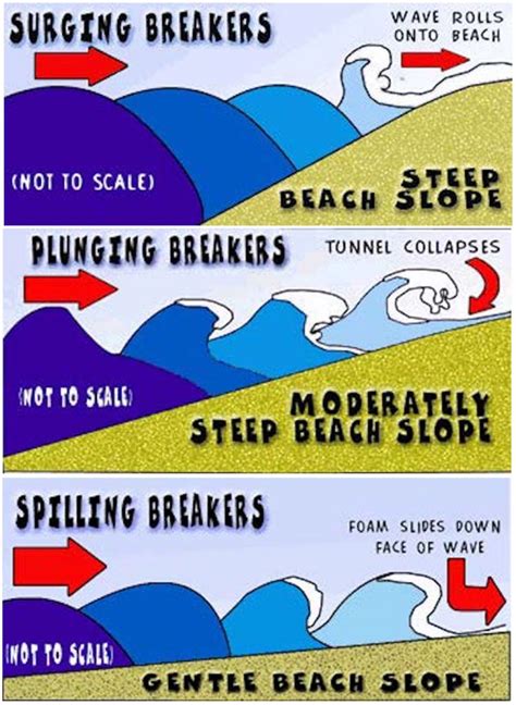 Surfing The Waves Sea Earth Atmosphere Learning