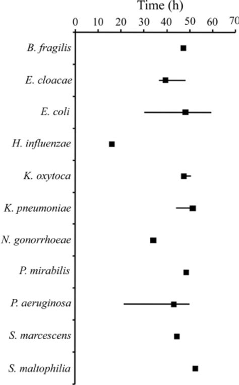 Times To Identification For Gram Positive Bacteria Using Routine Methods Download Scientific