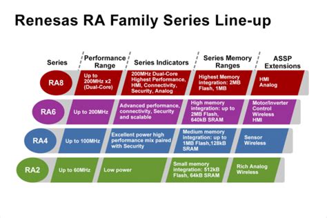 Renesas Advanced RA Microcontroladores ARM De Bits Da Renesas