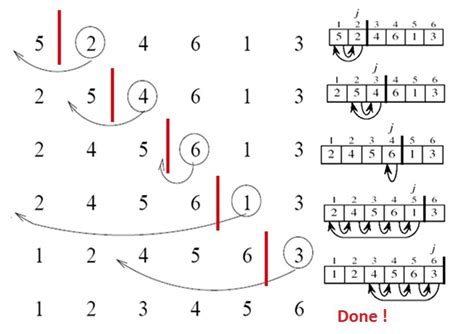 Thuật Toán Sắp Xếp Chèn Insertion Sort Freetuts