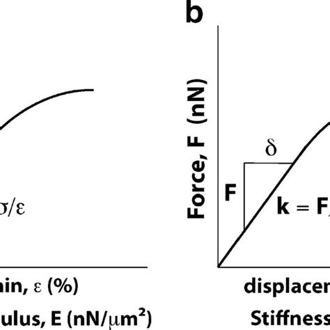 Definitions Of A The Elastic Modulus E And B Stiffness K The Download Scientific