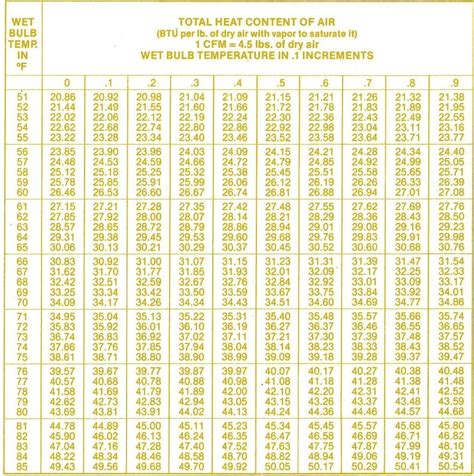 Bulb Enthalpy Chart Ponasa
