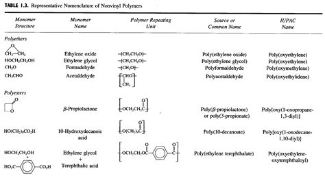 Polymerization Processes