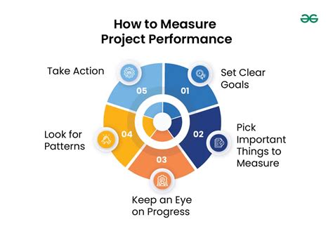 how to measure project performance geeksforgeeks