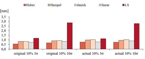 Average Standard Deviations Of Coordinates After Least Squares And