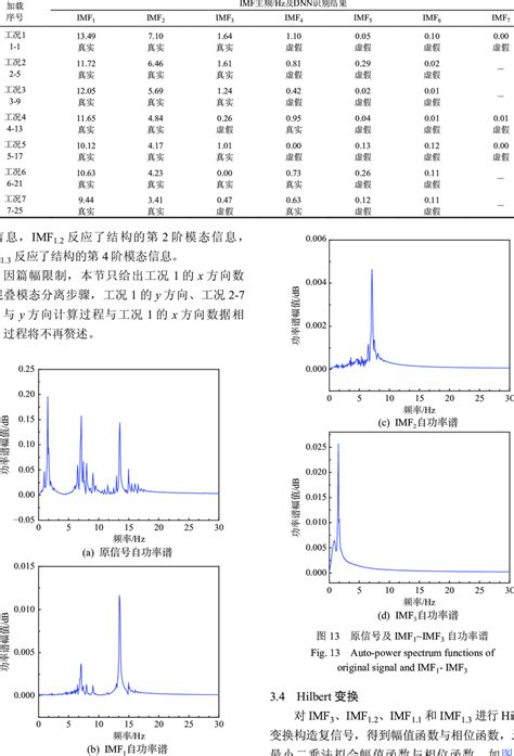 emd false components identification results download scientific diagram