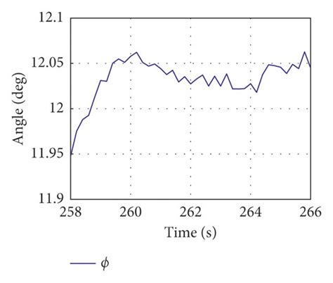 Local Amplification Of Actual Attitude Angle Download Scientific Diagram