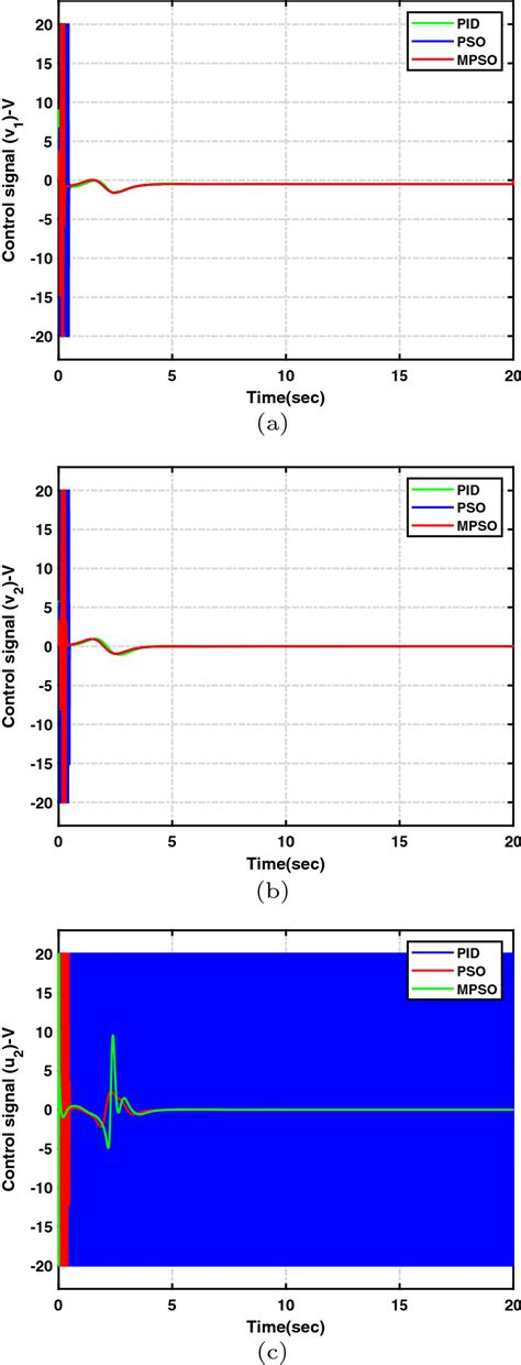 Simulation Results In The Nominal Case Control Signals Download