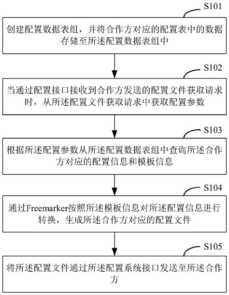 configuration data management method and device computer equipment and