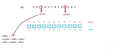 【python】排序算法(非比较类排序) Csdn博客 【python】排序算法(非比较类排序) Csdn博客