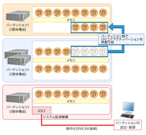 Unixサーバ Sparc Servers 信頼性の高いハードウェアパーティション 富士通