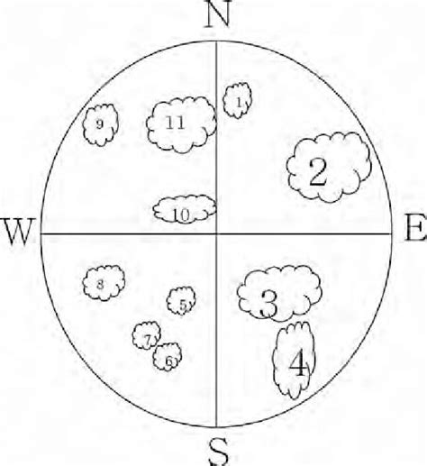 illustration of tree numbering within a circular plot starting at 0°n