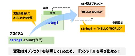 Python メソッドの役割【文字列型メソッドのコードで理解】