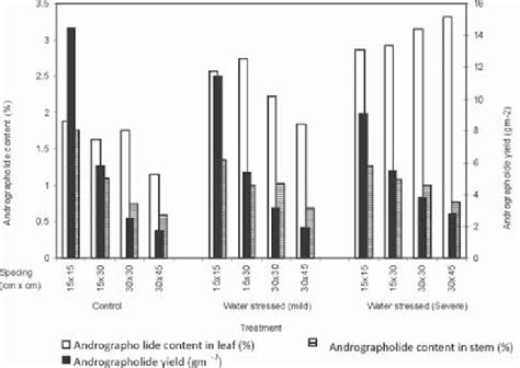 Andrographolide Content In Leaf Stem And Andrographolide Yield From Download Scientific